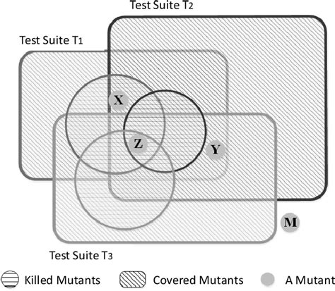 Figure 1 From Comparing Transition Trees Test Suites Effectiveness For