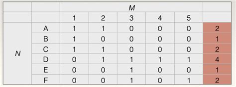 Bipartite Graphstwo Mode Networks Social Network Analysis For Crime