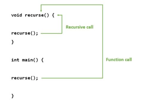 Recursion In C Shiksha Online