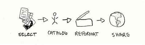 A Digitization Guide For A Cultural Heritage Institution Collection Free Knowledge Africa