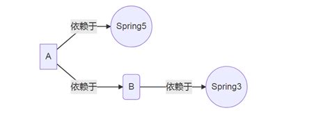 使用maven Helper插件的dependency Analyzer来分析工程的多级依赖关系，解决依赖冲突问题。 周公 博客园
