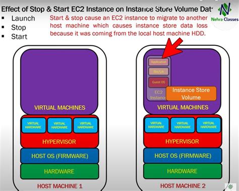 Vipul Singh On Linkedin Day 31 Of Learning Today I Have Learned About Ec2 Volumes From A
