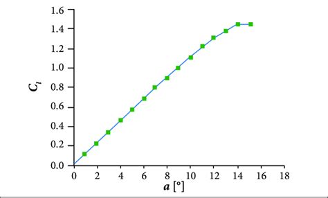 Lift Coefficient Variation With Angle Of Attack Download Scientific