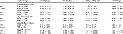 Diversity And Related Evenness Indices Based On Carbon Substrate Download Table