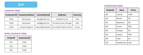 Data Modeling Dive Into Data Normalization Levels Data Toolbox