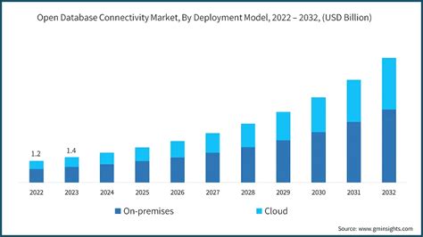 Open Database Connectivity Market Size Share Report