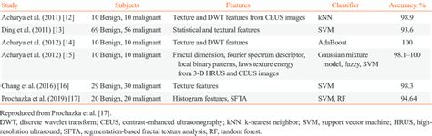 The Accuracy Of Machine Learning Classifiers For Thyroid Nodule