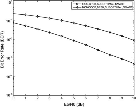 Ber Performance Comparison Of Gcc Scheme Download Scientific Diagram