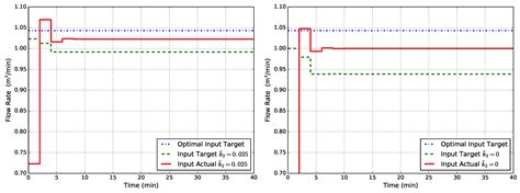 A Modifier Adaptation Strategy Towards Offset Free Economic Mpc