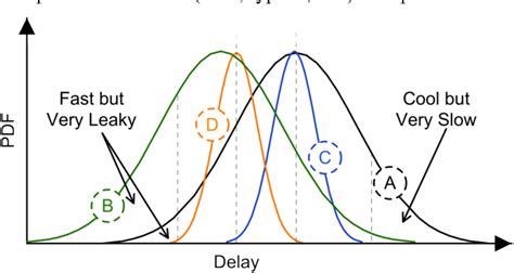 Figure 1 From A Timing Optimization Technique For Nanoscale Cmos Circuits Susceptible To Process