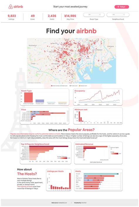Datavisualization Tableau Dataanalysis Dataviz Airbnb Dataanalyst Opentowork Atria Putri