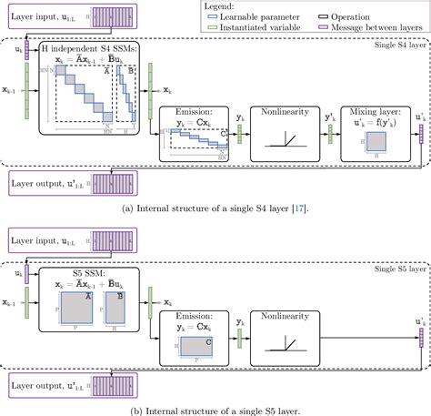 figure 1 from simplified state space layers for sequence modeling
