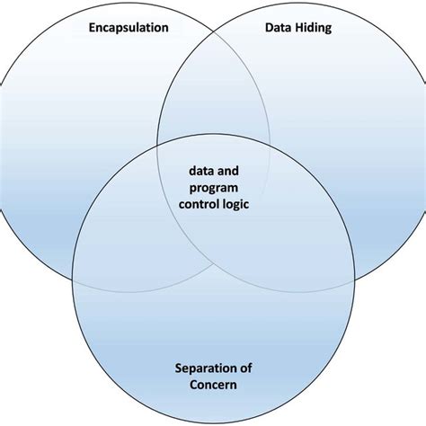 Regions Of Encapsulation Data Hiding And Separation Of Concerns