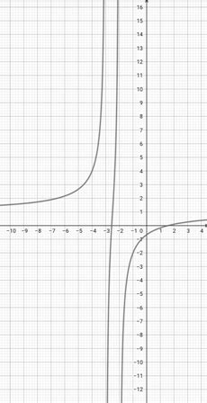 Graphing A Rational Function In Quadratic Over Quadratic Form Practice Algebra Practice
