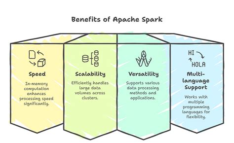End To End Data Engineering With Apache Spark Learn By Doing By Dr Anil Pise Medium