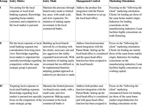 Characteristics Of Decision Patterns Download Table