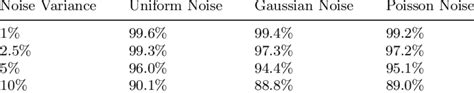 Performance Of The Algorithm Against Noisy Datasets With Different