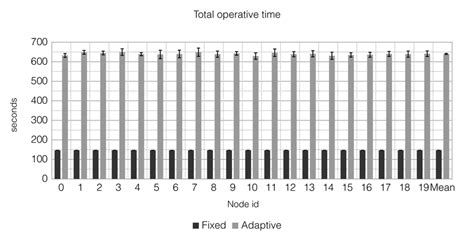 26 amount of time a particular node has been operative when