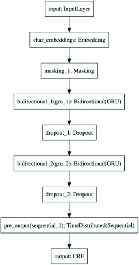Sample RNN Model Architecture Download Scientific Diagram