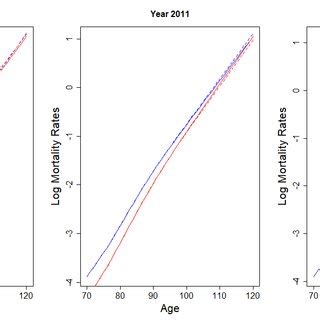 P Spline Fit With Cross Sex Penalty Extrapolated To Age 120 For Year Download Scientific