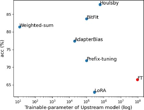 Figure 1 From Exploring Efficient Tuning Methods In Self Supervised Speech Models Semantic Scholar
