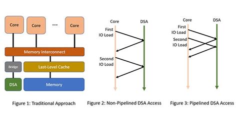Part 2 High Bandwidth Core Access To Accelerators Enabling Optimized