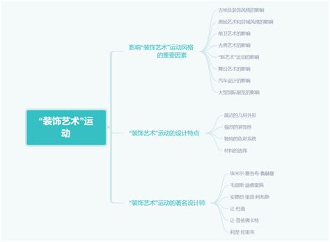 世界现代设计史 思维导图 搜狐大视野 搜狐新闻