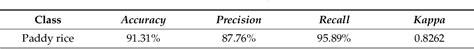 Table 4 From Paddy Rice Mapping In Thailand Using Time Series Sentinel 1 Data And Deep Learning