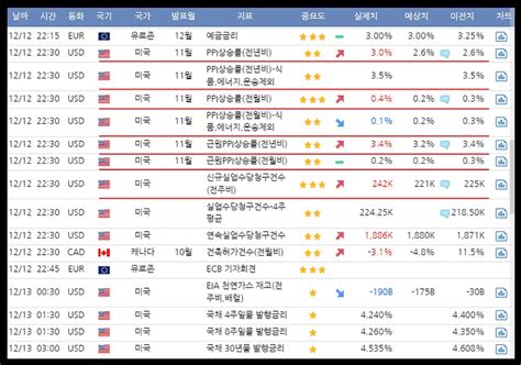 미국 경제 주요 지표 생산자물가지수ppi 발표 및 금융시장 동향 그리고 나스닥 100 지수 분석