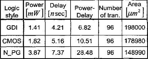 Table 9 From Gate Diffusion Input Gdi A Novel Power Efficient Method For Digital Circuits A