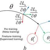 Relationship Between Pretraining And Finetunetraining Download Scientific Diagram