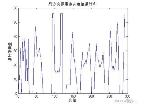 基于matlab的汽车牌照识别程序 完整的代码数据集报告毕业设计基于matlab的车牌识别毕业设计 Csdn博客