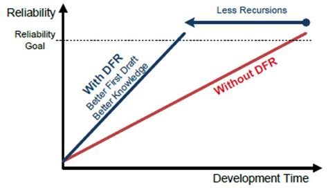 Tobias Grocholl On Linkedin Design For Reliability Dfr In A Nutshell What Is Quality…