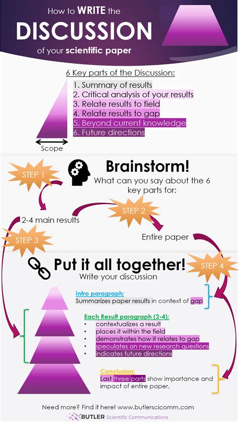 Writing A Scientific Manuscript Butler Scientific Communications