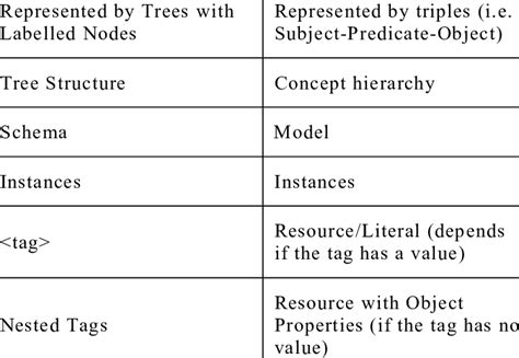 Related Work For Mapping From Xml To Owl Xml Owl Download Table