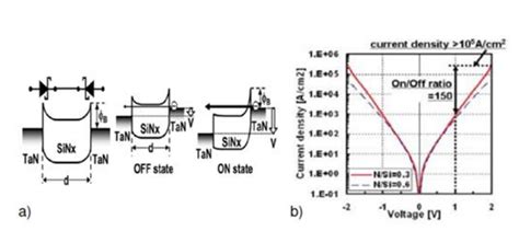A Schematic Band Diagram Metal Sinx Metal Schottky Selector B I V