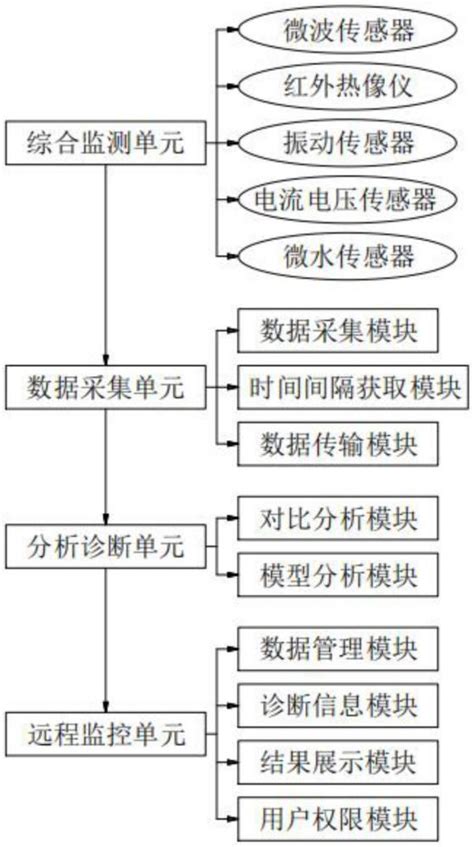 一种变压器多维度综合监测故障智能诊断系统的制作方法