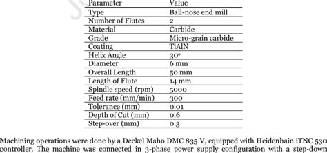 Cutting Tool Dimensions And The Cutting Parameters Download Scientific Diagram