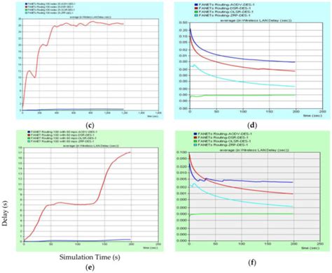Drones Free Full Text Dynamic Routing In Flying Ad Hoc Networks