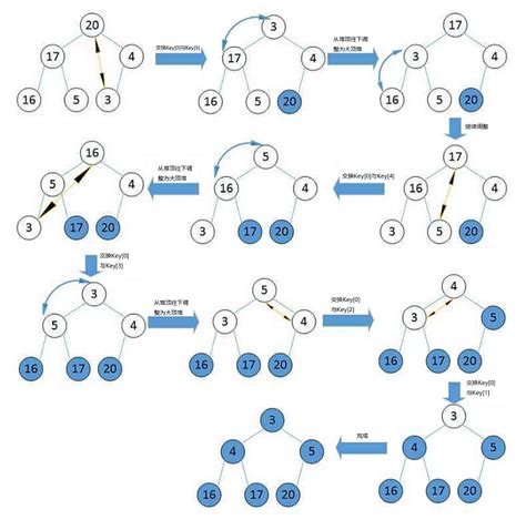 【数据结构】堆（heap）数据结构堆 Csdn博客