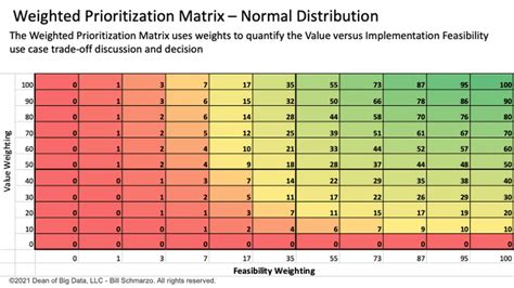 Quantification Of The Prioritization Matrix DataScienceCentral Com