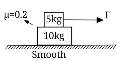 Find The Maximum Value Of F In N Such That Both Blocks Move Together Given Coefficient Of