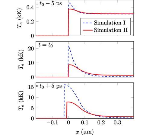 Temporal Evolution Of The Electronic Temperature Profile During