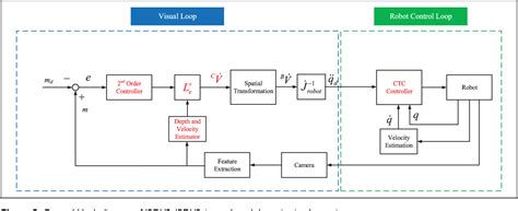 Figure 1 From Dynamic Visual Servoing With Kalman Filter Based Depth And Velocity Estimator