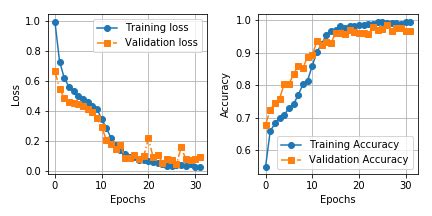 Cross Entropy Loss And Accuracy Of Both Architectures For Signal Download Scientific Diagram