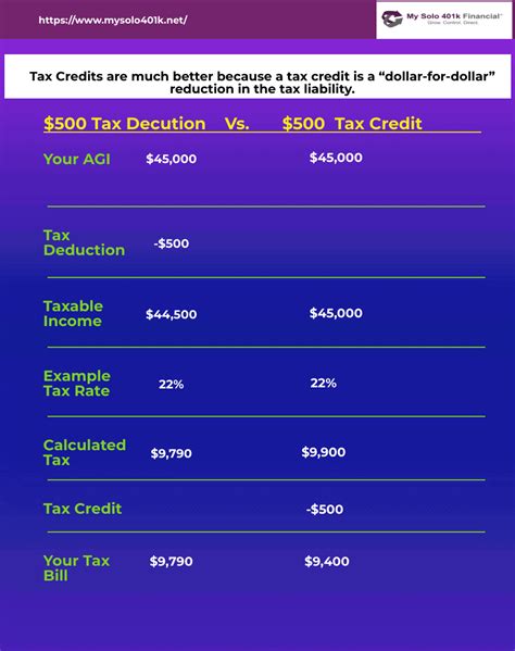 Solo 401k Tax Credit The Free Self Directed Solo 401k Government Tax
