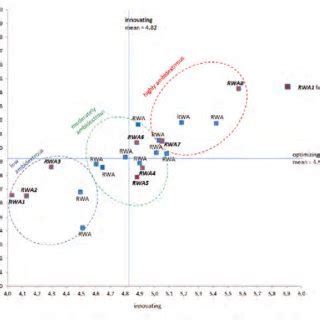Grouping Of RWAs On The Basis Of Their Scores On Innovation And Download Scientific Diagram