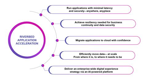 The Advantages Of A Platform Approach To Ensuring Business Resiliency Riverbed