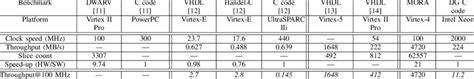 Dct Benchmark Throughput Comparison With Other Implementations Download Table