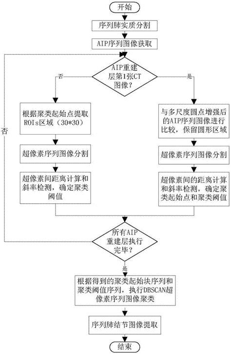 Sequence Pulmonary Nodule Image Segmentation Method Based On Superpixels And Density Clustering